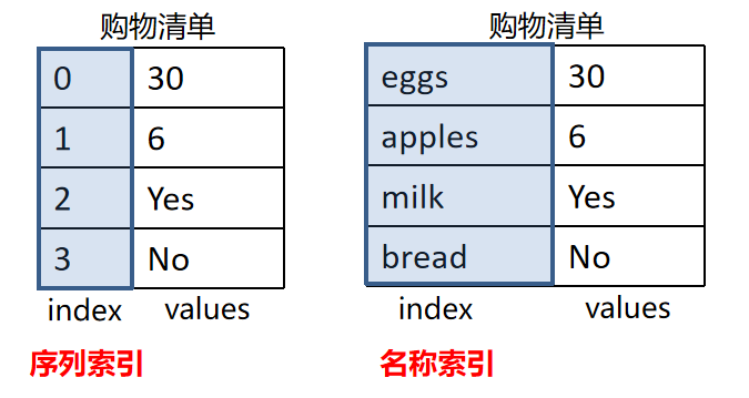Pandas学习录(一、pandas简介以及series结构说明)pandas Series简介 Csdn博客